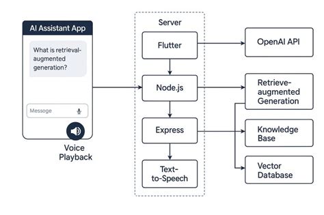 Building An Ai Assistant App From Scratch Chin Lung Chou Posted On