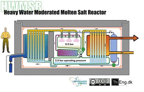 Small Modular Reactors Smr Foreningen Atomkraft Ja Tak