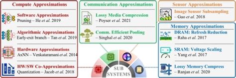 Energy Efficient Approximate Edge Inference Systems Acm Transactions