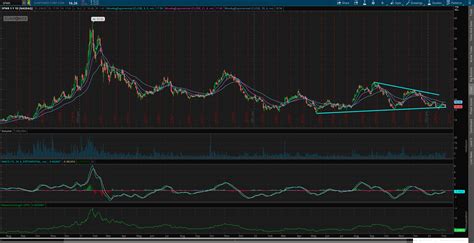 Mosaic Chart Alerts By Mosaic Asset Company