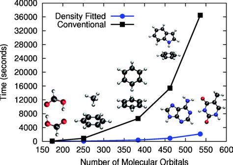 Frontiers In Electronic Structure Theory The Journal Of Chemical