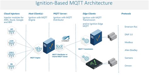 Mqtt Iiot Recipe Cirrus Link Mqtt Iiot Recipe Cirrus Link