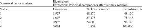 Principal Components Analysis After Varimax Rotation Download Table