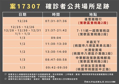 新北新增1名本土確診案例 機場清潔員足跡在桃園與鶯歌 匯流新聞網