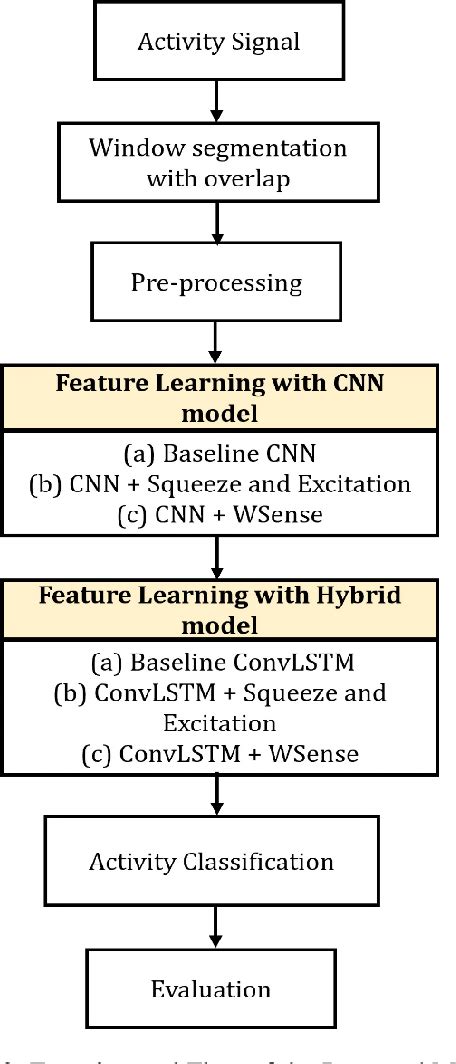 Figure 2 From Wsense A Robust Feature Learning Module For Lightweight