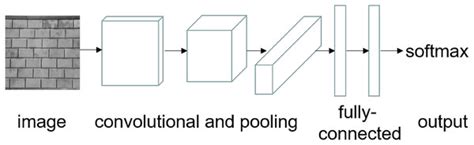 Deep Convolutional Neural Networks For Regular Texture Recognition Peerj