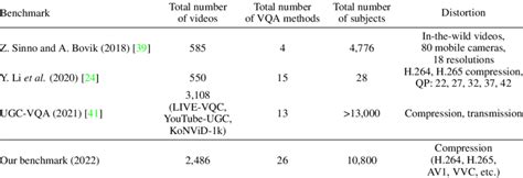 Summary Of Subjective Video Quality Datasets And Our New Dataset Download Scientific Diagram