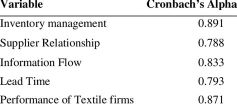 1 Reliability Coefficients Download Table