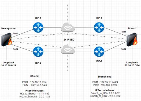 Step By Step Guide Configuring Ipsec Over Sd Wan