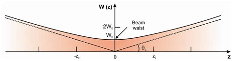 The Beam Radius W Z Changes As A Function Of Distance From Waist Plane Download Scientific