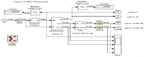 Figure 1 From Fpga Implementation Of Software Defined Radio Model Based