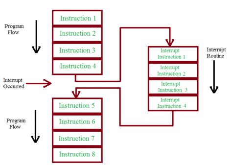 Master Arduino Interrupts Boost Performance Easy Tutorial
