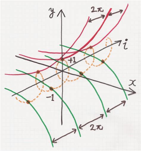 複素数の指数関数 小人さんの妄想