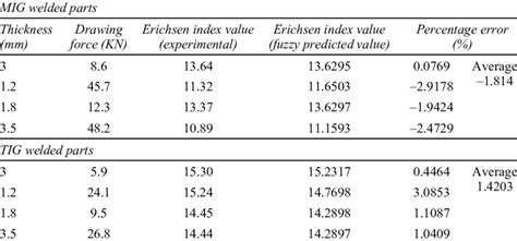 Comparison Of Experimental And Fuzzy Logic Predicted Values Download