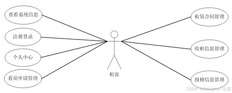 【开源免费】基于springbootvuejs房屋租赁系统（java毕业设计）外租房 开源系统 Csdn博客