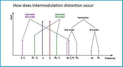 How Does Intermodulation Distortion Occur Rf Page
