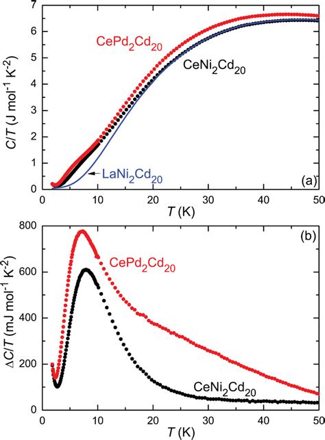 A Specific Heat Divided By Temperature Ct Plotted As A Function Of