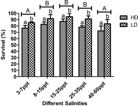 Survivability In Different Stocking Densities Sd In Respective