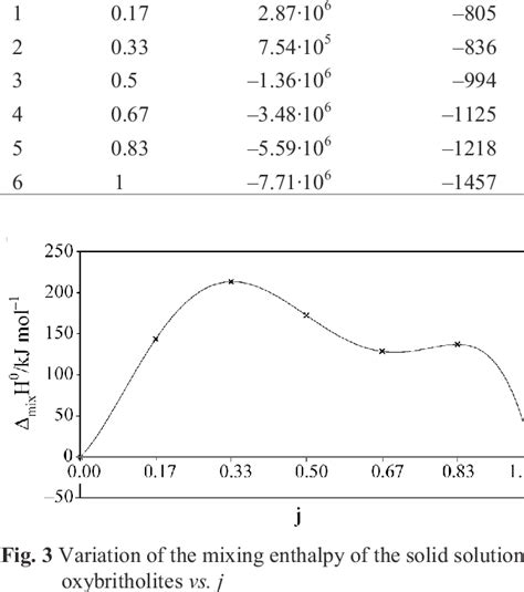 solution enthalpy slopes and solution enthalpies at infinite dilution x