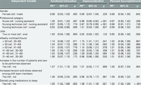 Multiple Poisson Regression For The Prevalence Of High And Moderate Download Scientific Diagram