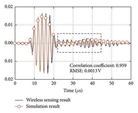Waveform Comparison Between Experimental And Simulation Results A