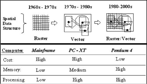 2 A General Thematic Representation Of GIS Development With The Download Scientific Diagram