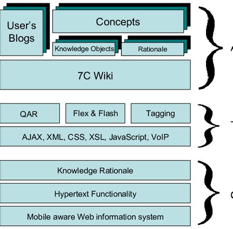 7c information system architecture integrating blogs or at least download scientific diagram