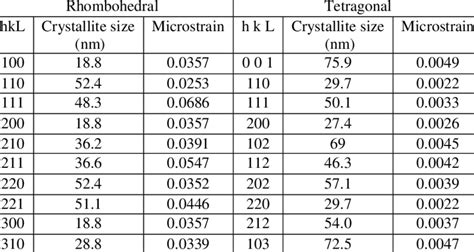 Crystallite Size And Microstrainfor Pzt Calcinated At 600 °c