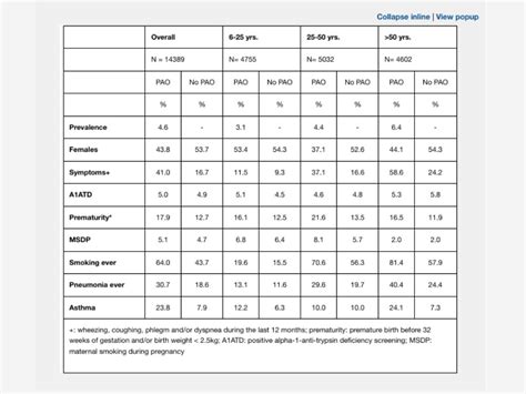 Etiotypes Of Persistent Airflow Obstruction In The General Population In Different Age Bins
