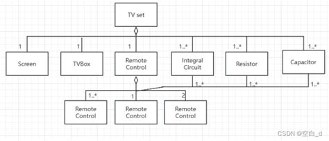Uml 类图和对象图 Csdn博客
