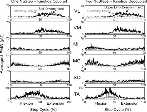 figure 7 from neural coupling between upper and lower limbs during