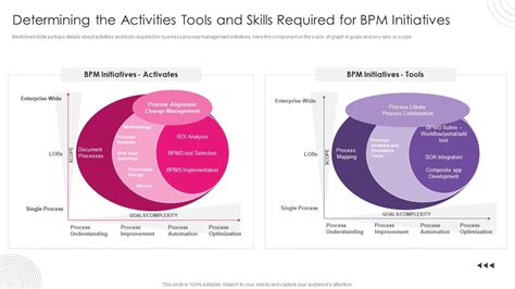 Using Bpm Tool To Drive Value For Business Determining The Activities Tools And Skills Contd Ppt