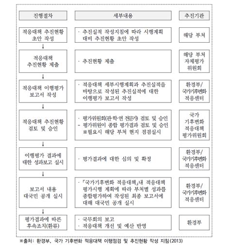 보고서 재난프로파일링 기반 다학제적 원인분석 기술 개발