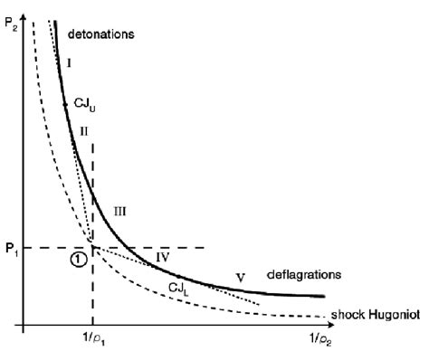 The Hugoniot Curve Without Dotted Curve And With Energy Release Download Scientific Diagram