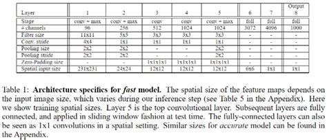 Overfeat：integrated Recognition Localization And Detection Using Convolutional Networks 知乎