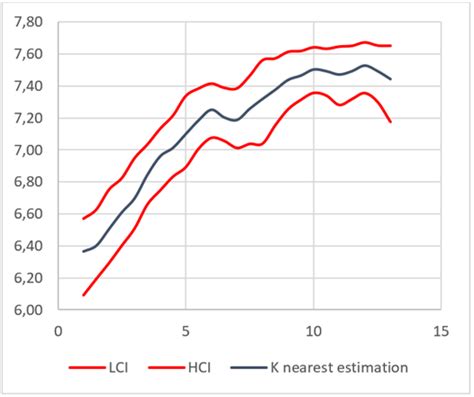 Bases For Alternative Nonparametric Mincer Function