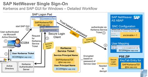 how to configure sap netweaver single sign on for sap community
