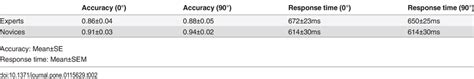 Summary Of Group Behavioral Performance Metrics Download Table