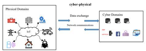 Overview Of Interconnection Between Devices And Services Download