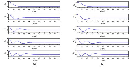 wavefunctions for b 0 10 15 g pm −n n −0 3 and m 0 for ν 0 to