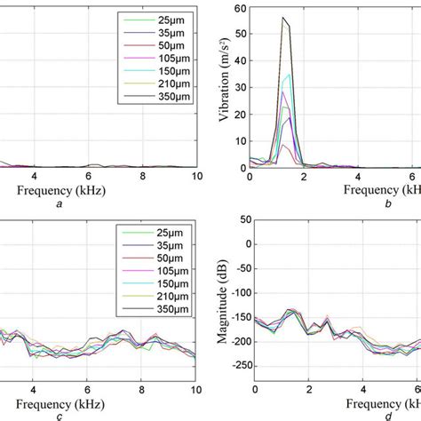 Spectrum Analysis A Fft For V W Of 58 Mms B Fft For V W Of 125