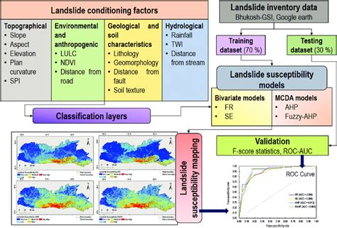 Flowchart Showing The Methodology For Landslide Susceptibility Assessment Download Scientific