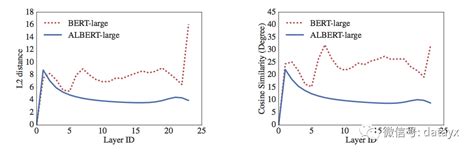 海量中文语料上预训练albert模型：参数更少，效果更好 Csdn博客