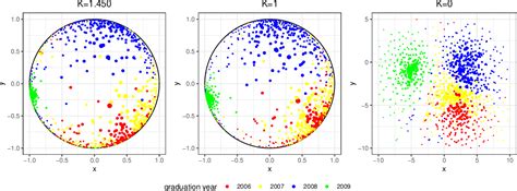 Figure 12 From Hyperbolic Network Latent Space Model With Learnable
