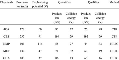 1 Multiple Reaction Monitoring Mrm Parameters And Precursorproduct