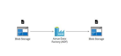Azure Etl Adf Data Cloud Orchestrated Azuredatafactory Etl… Muhammad Ahsan Akhtar