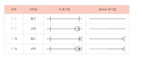 엔터티 속성 관계