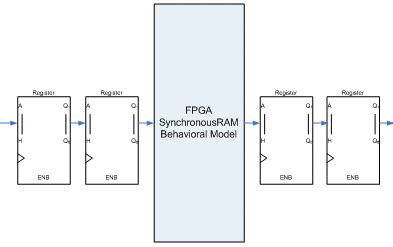 Top Down DSP Design For FPGAs EDN