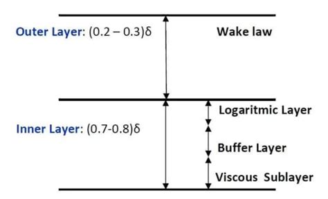 Turbulent And Laminar Boundary Layer F1 World News