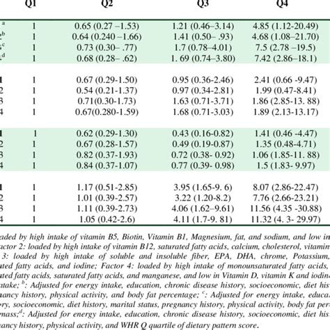 The Factor Loading Matrix For The Major Nutrient Patterns Identified By Download Scientific
